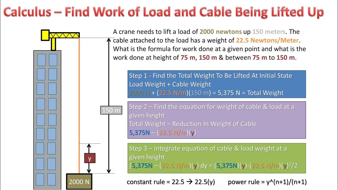 Cable (That has Mass) With Load Attached Find Work Done By Lifting ...