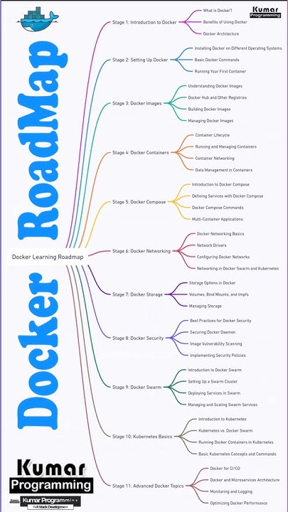 Docker Roadmap - Complete - Step By Step - YouTube