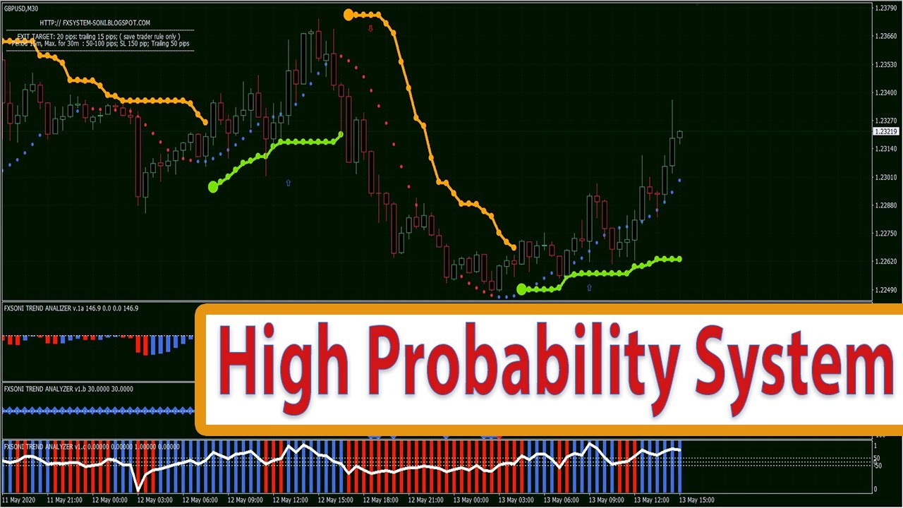 FXSONY - "High Probability Forex Trading Strategy" with Almost 100% ...