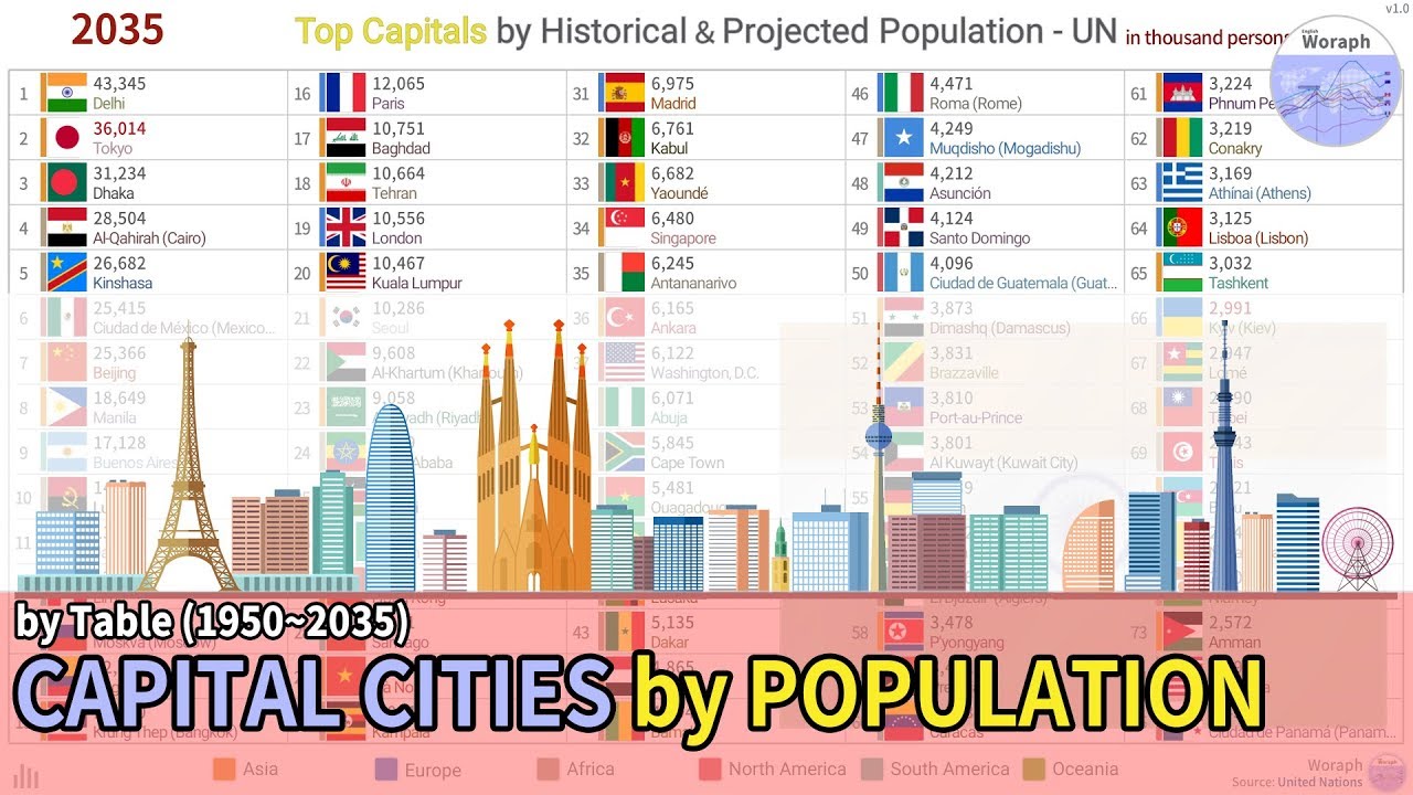 Top Capitals Population Ranking History & Projection - UN (1950~2035 ...
