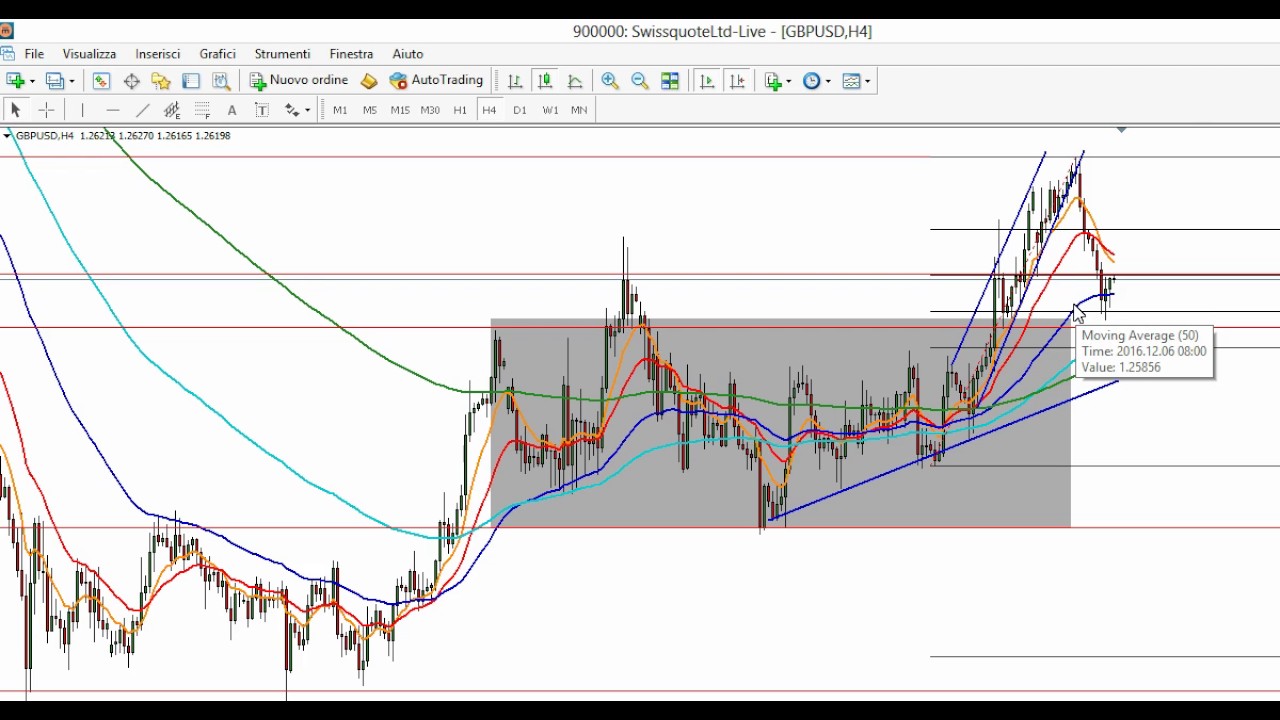 FX Daily Live Trading Session - 8 dicembre 2016 - YouTube