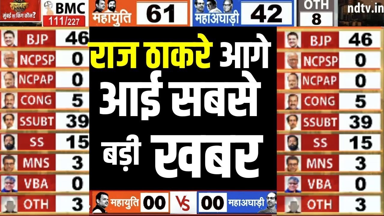 BMC Election Results LIVE Updates | राज ठाकरे आगे, आई सबसे बड़ी खबर ...