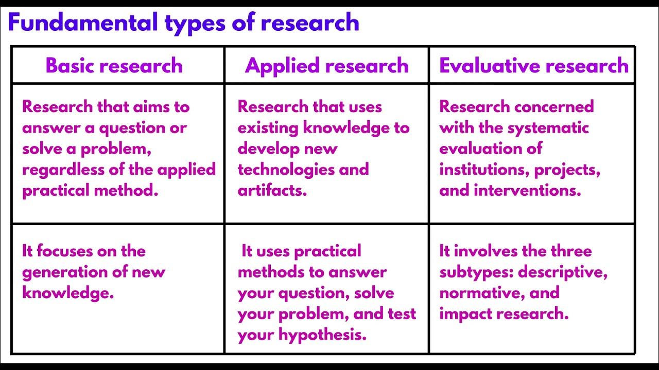 Fundamental Types of Scientific Research - YouTube