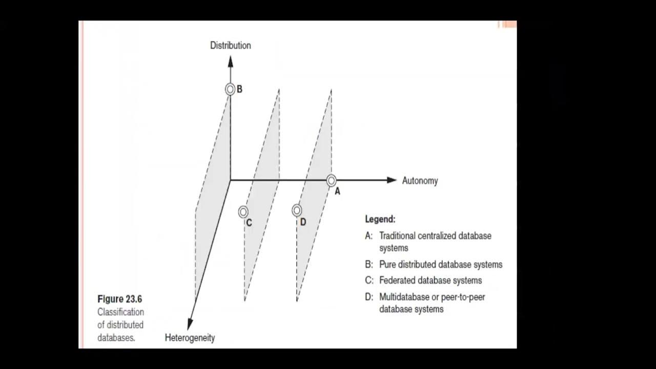 Advance DBMS and OODBMS - YouTube