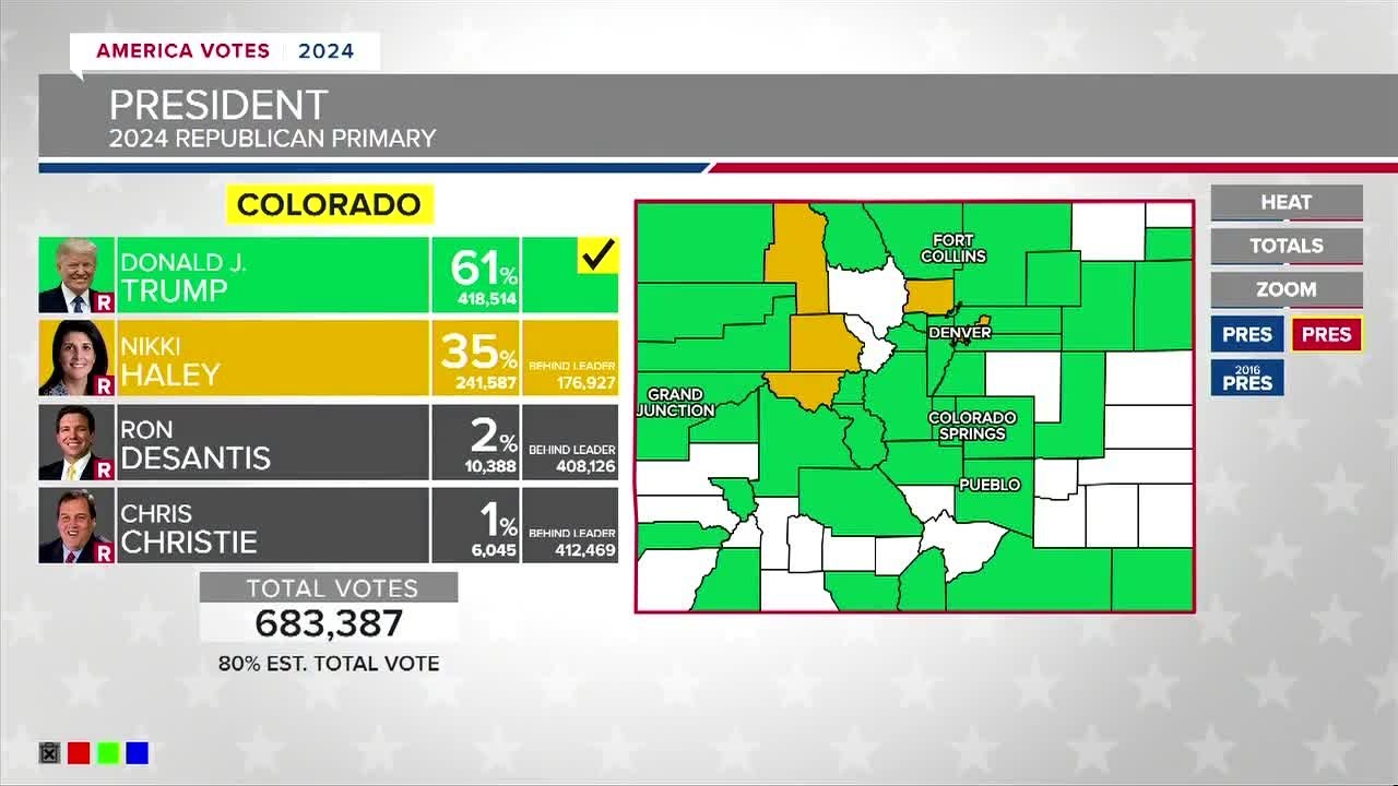 Biden, Trump take Colorado primaries: A breakdown of the vote - YouTube