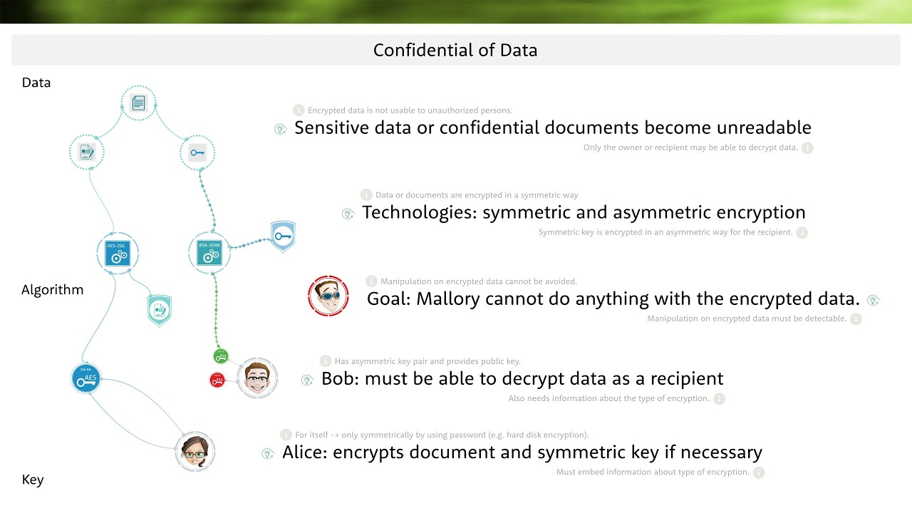 1.4.1 Confidential of data - encryption simply explained - YouTube