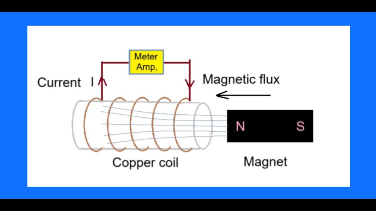 Faraday's law of induction (Maxwell's third equation) - YouTube