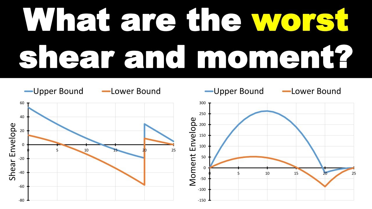 Design Envelopes for Worst-Case Demands with Movable Live Loads - YouTube