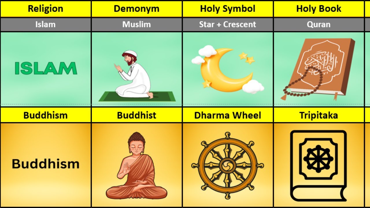 Islam vs Buddhism - Religion Comparison | Pure Data Comparison - YouTube
