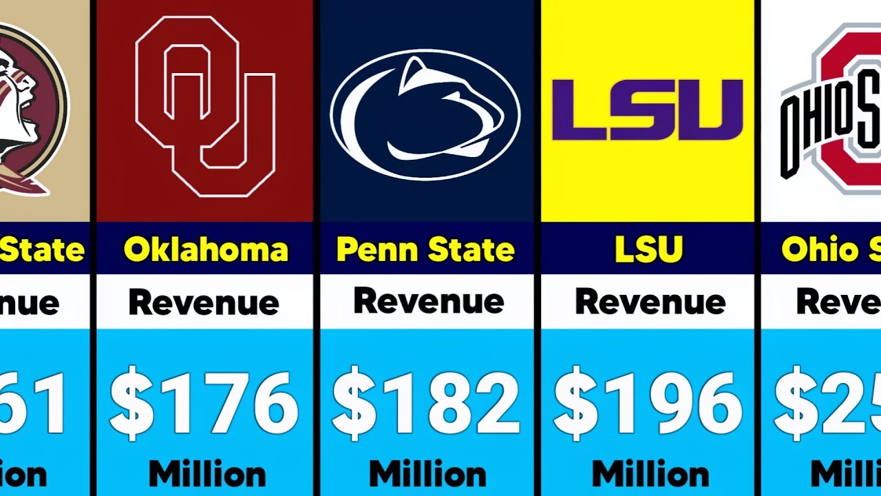 Richest College Football Programs in 2025 - YouTube