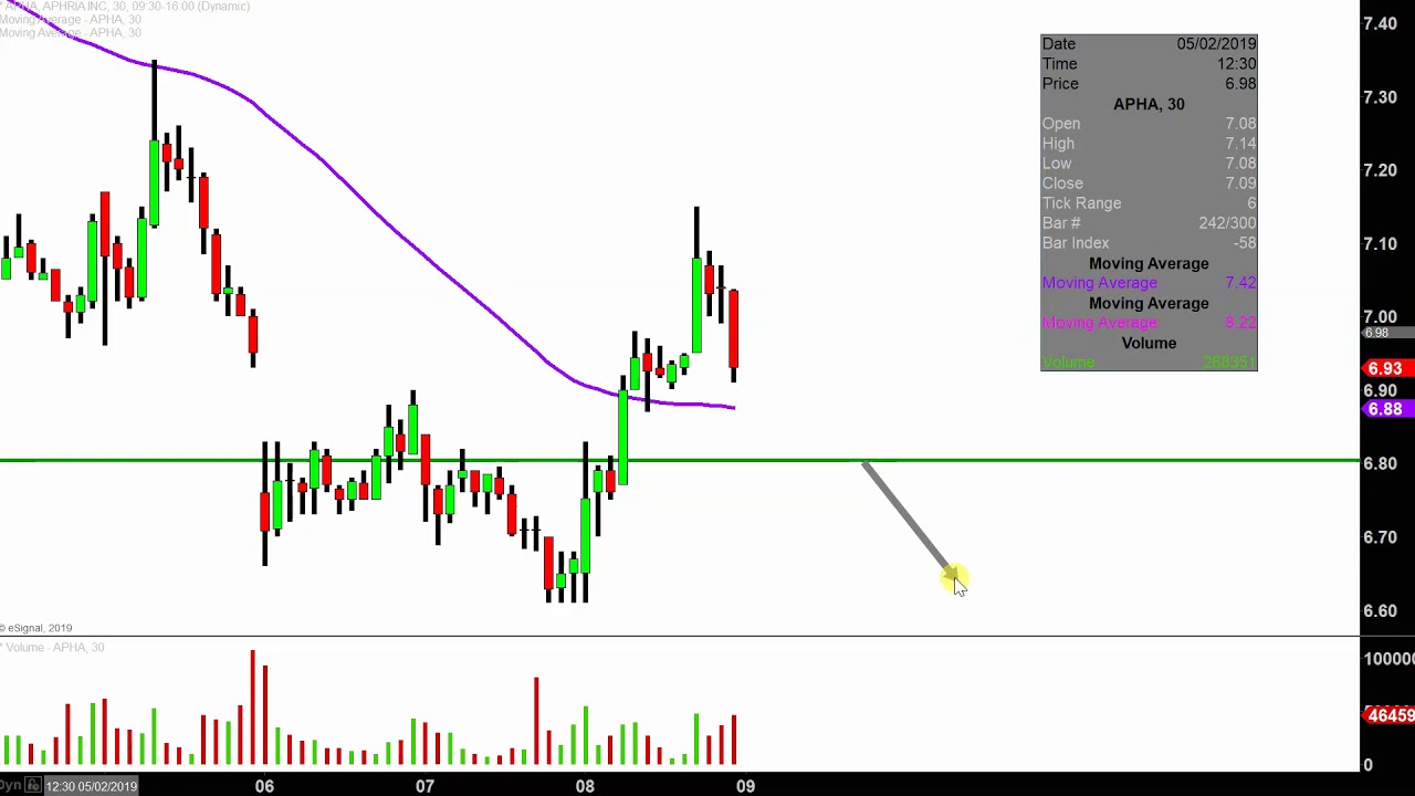 Aphria Inc. - APHA Stock Chart Technical Analysis for 05-08-2019 - YouTube