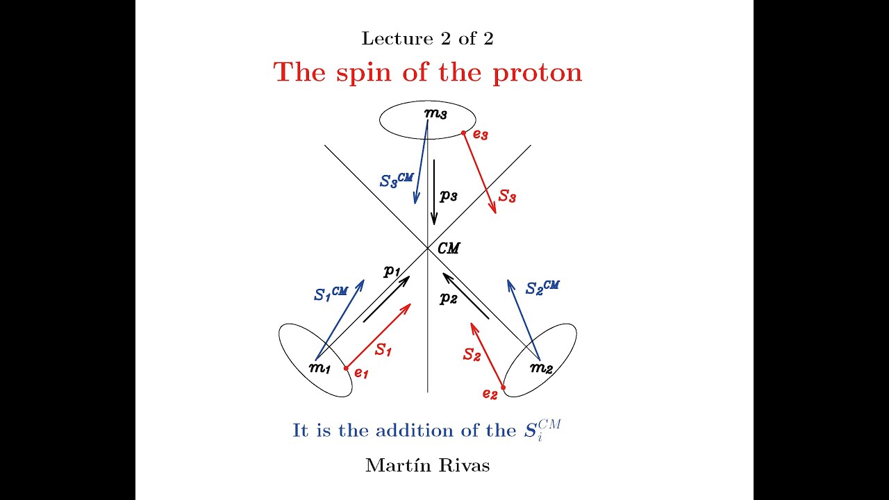 The spin of the proton - YouTube