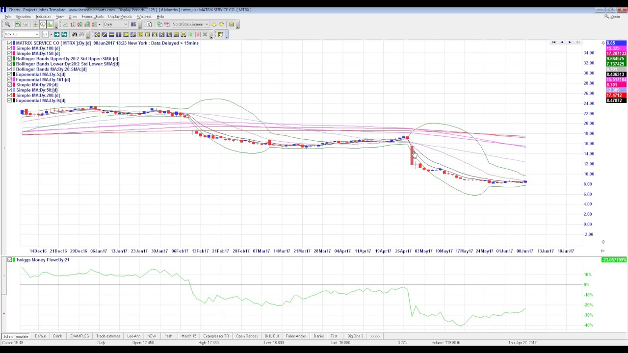 Stock Setups for Friday - YouTube