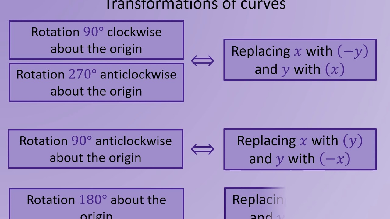 VO FA2 Week 11 4 Transformations of conic functions - YouTube