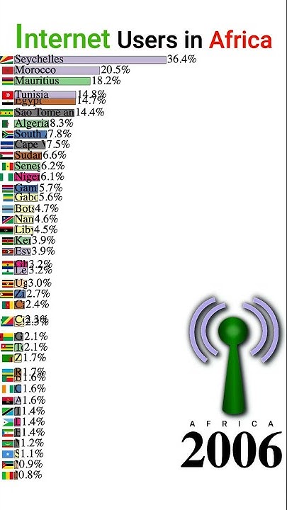Internet Users in Africa 1990 to 2023 | African Countries | #Shorts | Data Player - YouTube