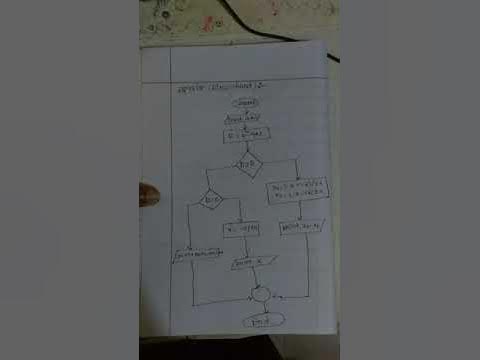 HSC || ICT || দ্বিঘাত সমীকরণের মূল নির্ণয়|| Algorithm || Flowchart - YouTube