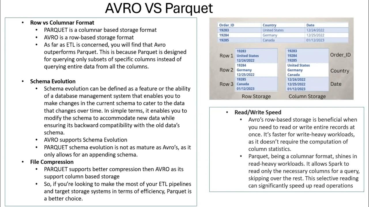 Avro vs Parquet | HDFS | File Format | Databricks | Interview Questions ...