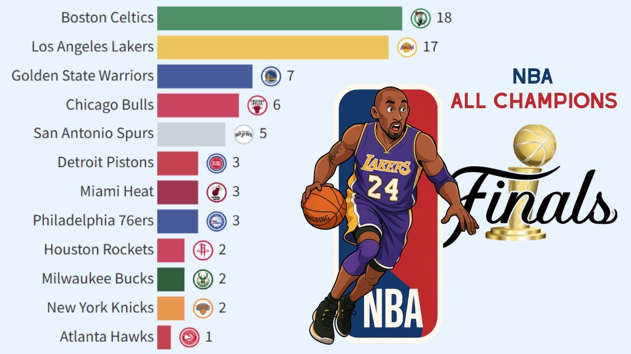 NBA Championship History (1947–2024) | All-Time Winning Teams - YouTube