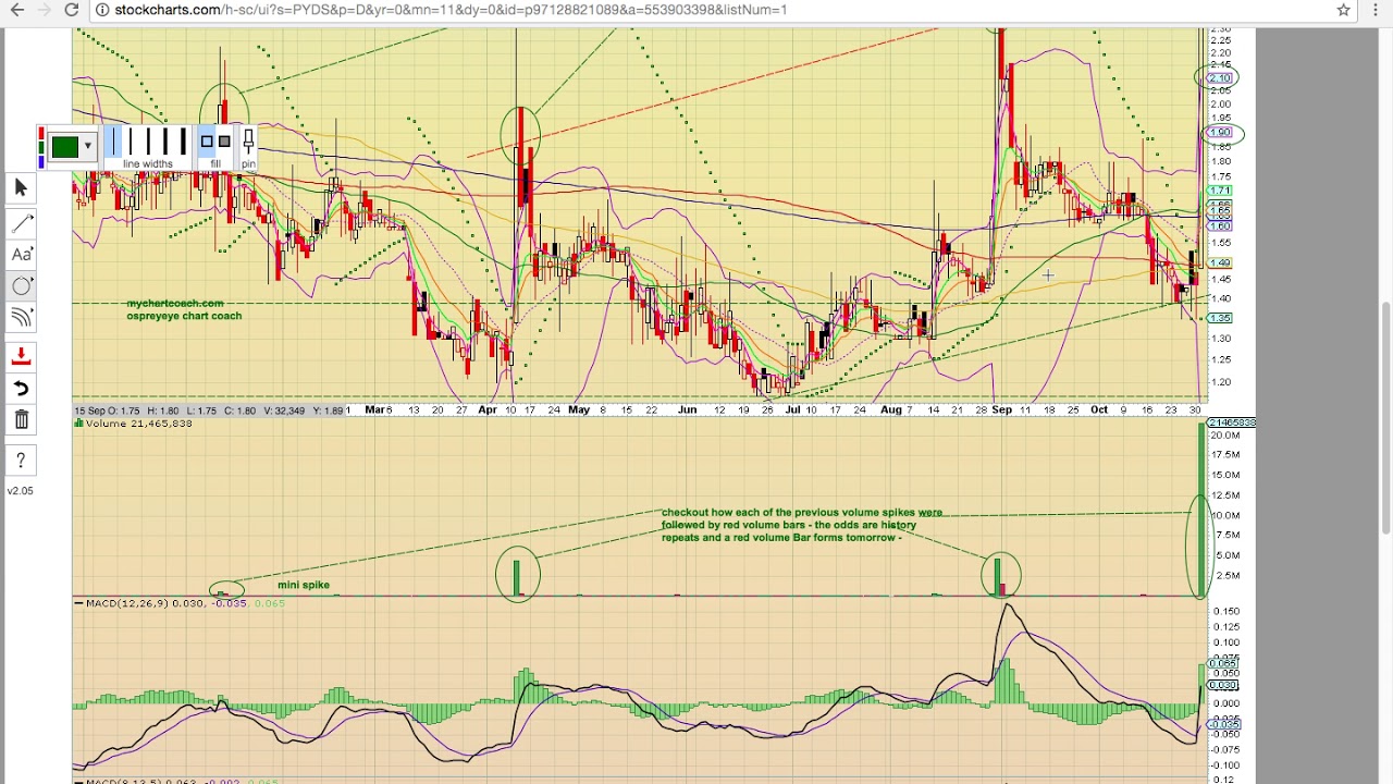 $MU $HMNY $PYDS $NOG $AVGR $BIOA Charts 10/31/17 - MyChartCoach.com TA ...