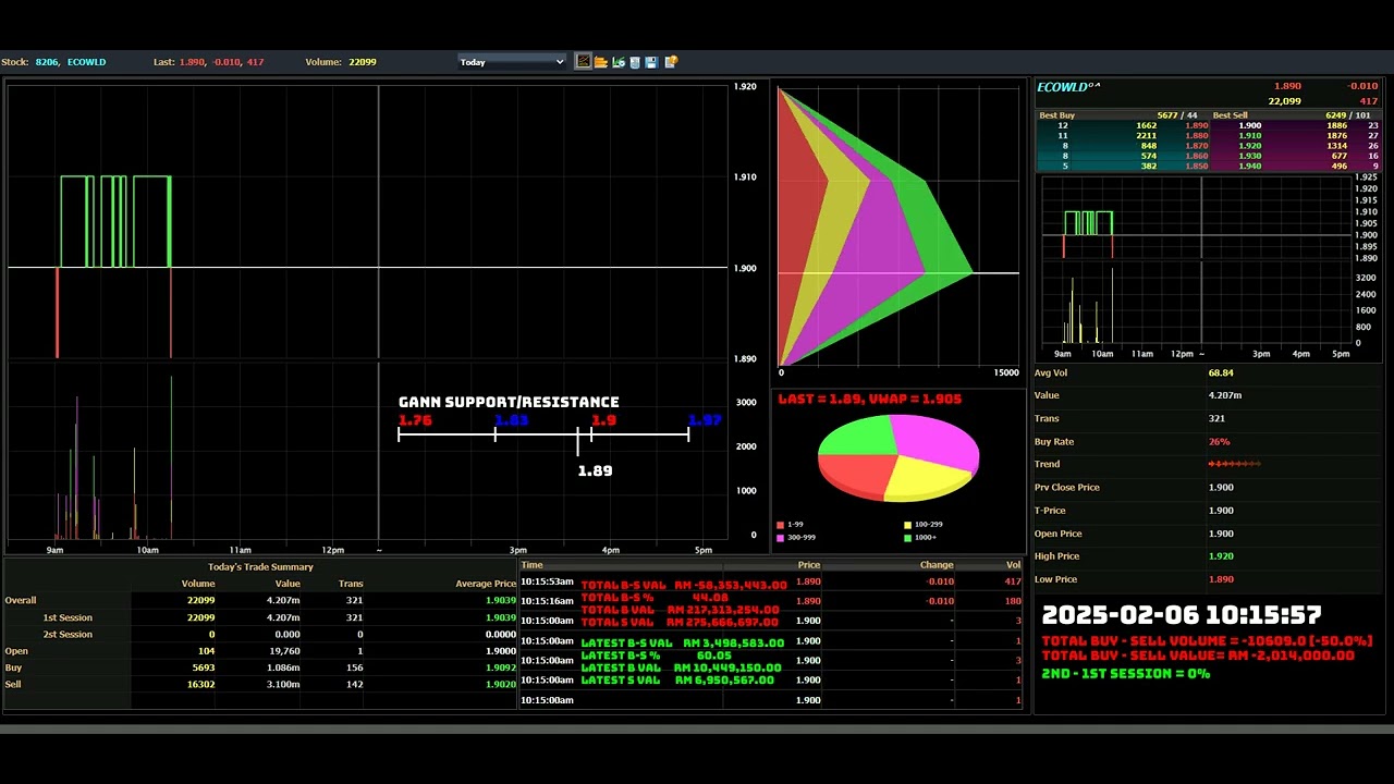 ECOWLD - 2025-02-06 : Daily Intraday Tick Chart Analysis | Bursa ...