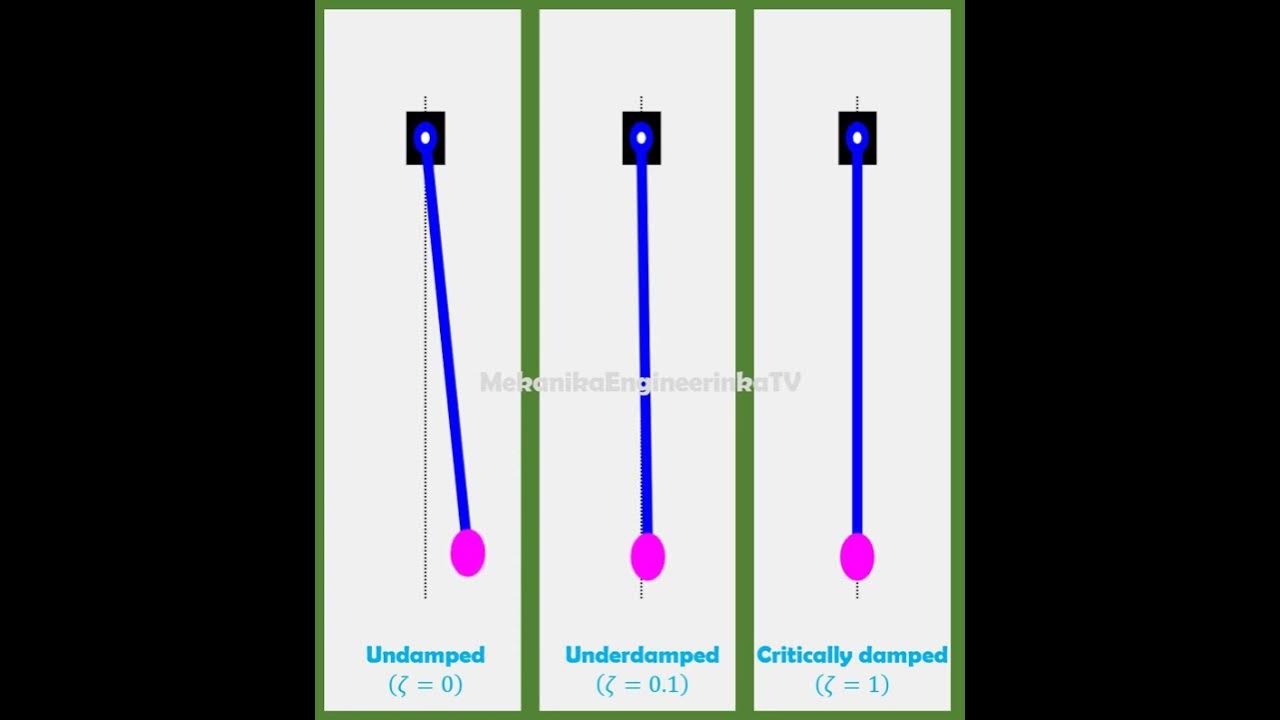 Motion animation using Matlab: Simple pendulum, undamped vs underdamped vs critically damped ...