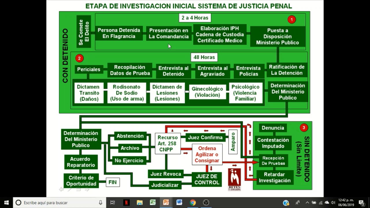 Investigación Inicial Gráfica Sencilla - YouTube