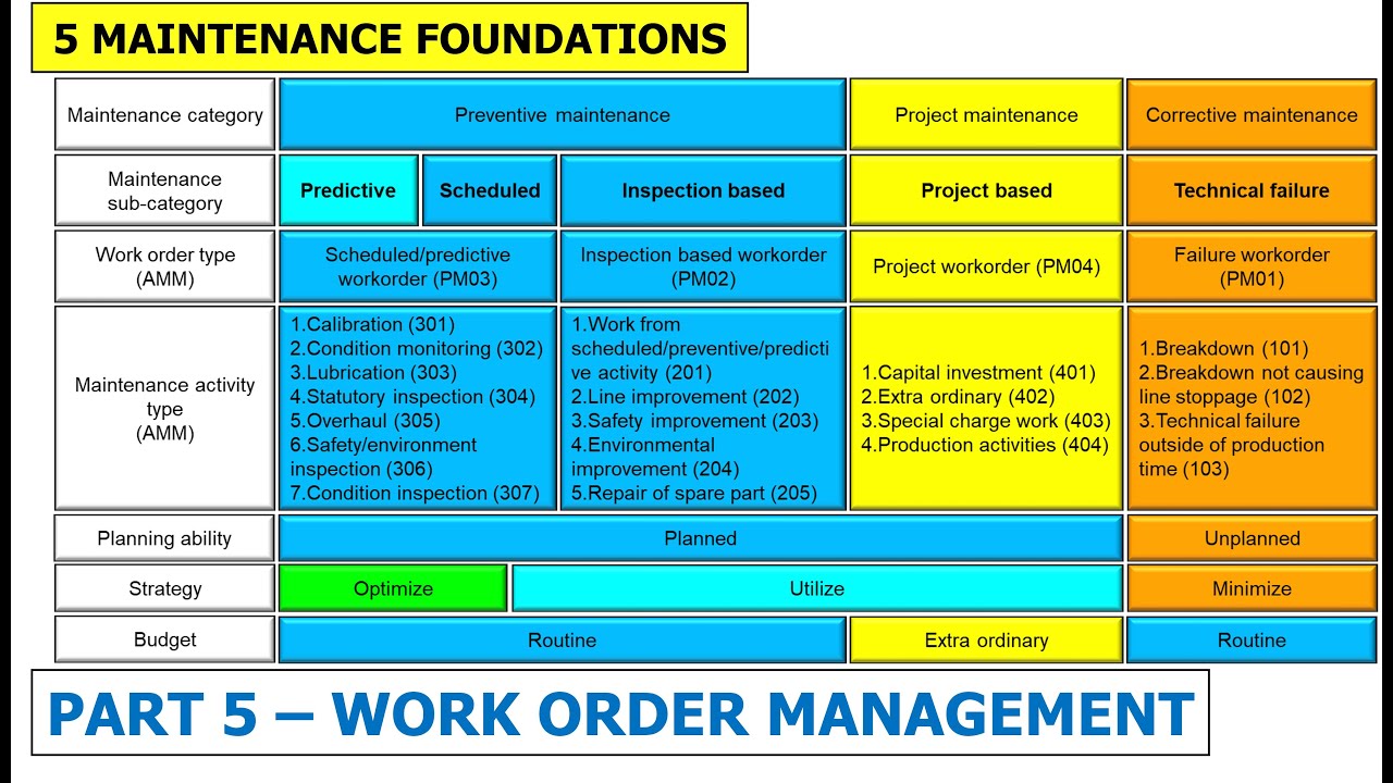 Part 5 - Work Order Definitions | Maintenance Management - YouTube
