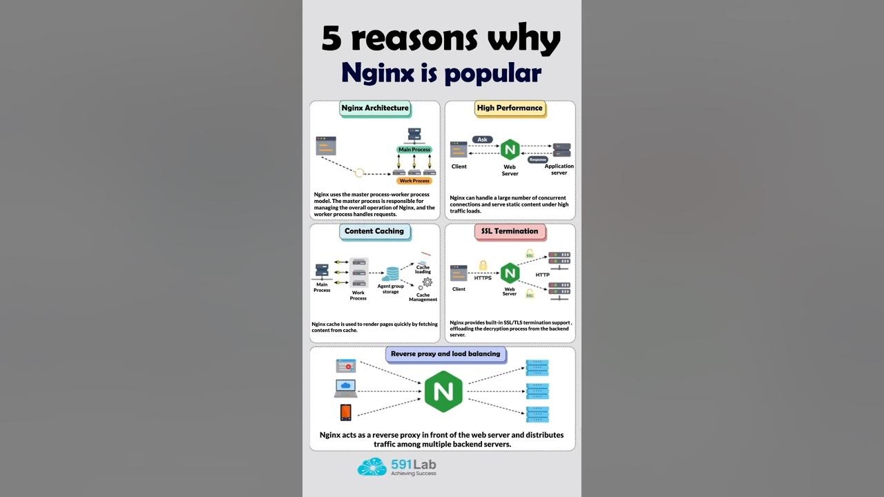 Why Is Nginx So Popular? 5 Facts You Need to Know - YouTube