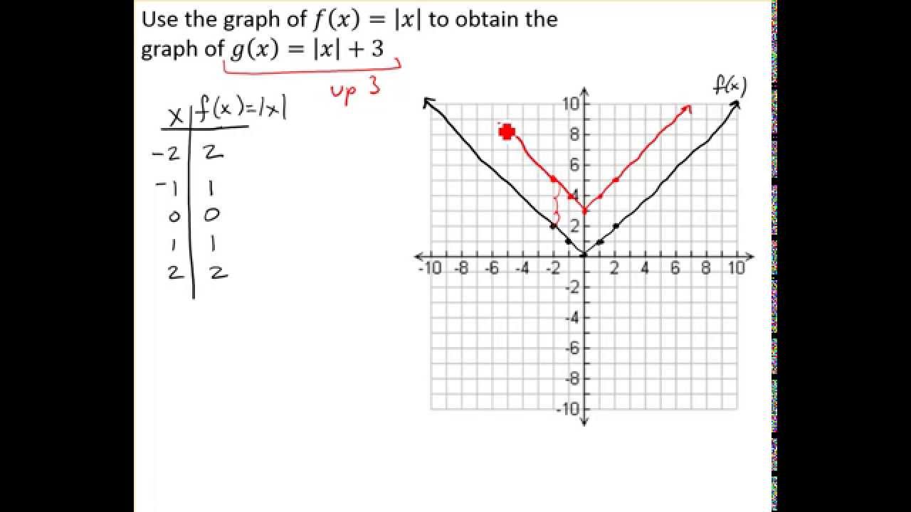 Use Vertical Shifts to Graph Functions - YouTube
