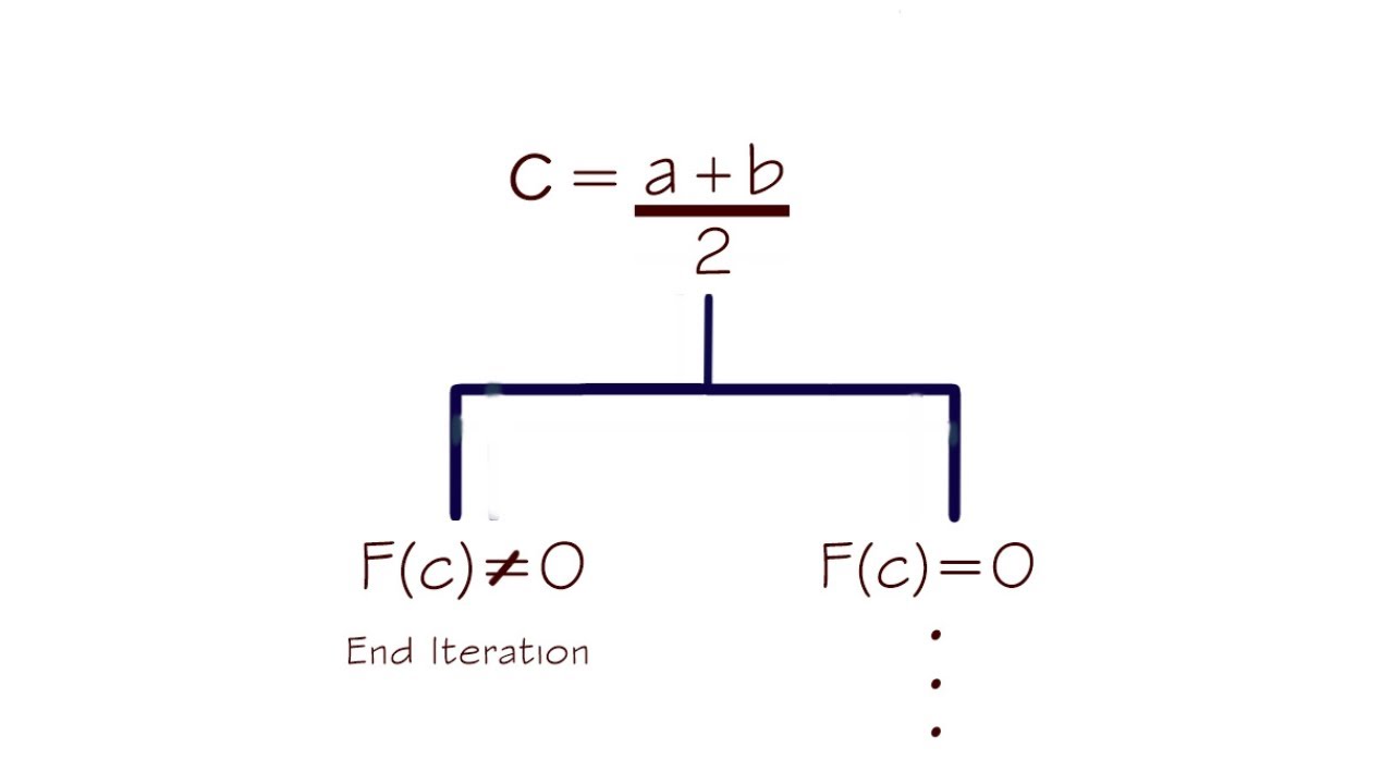 The bisection method in easy-to-follow steps | | Numerical methods ...