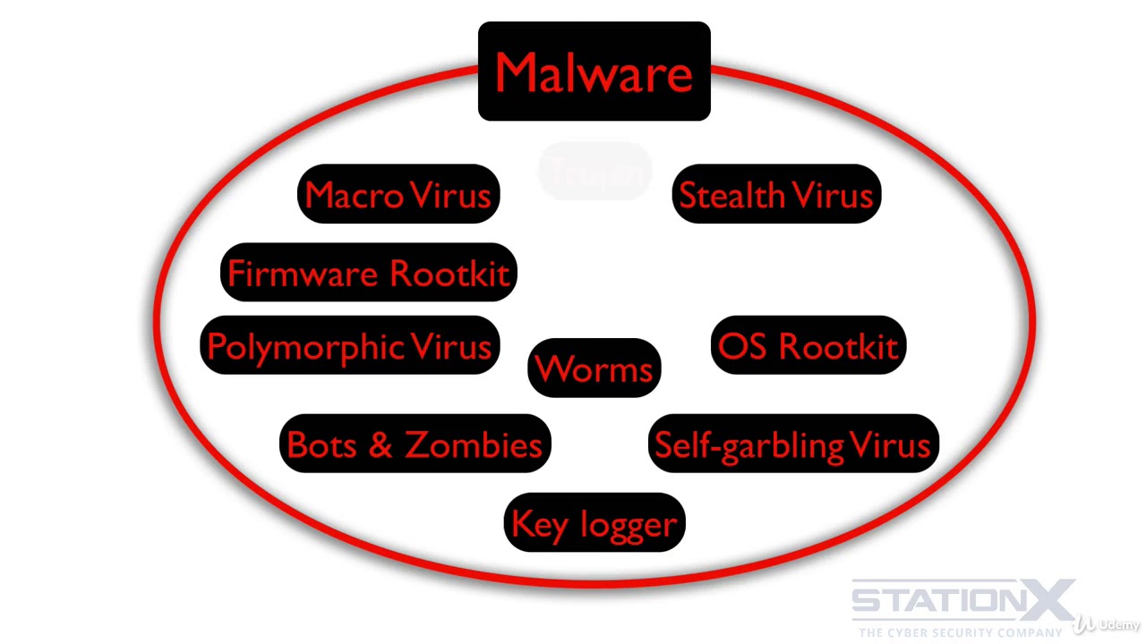 Cyber Security || 6. Malware, viruses, rootkits and RATs - YouTube