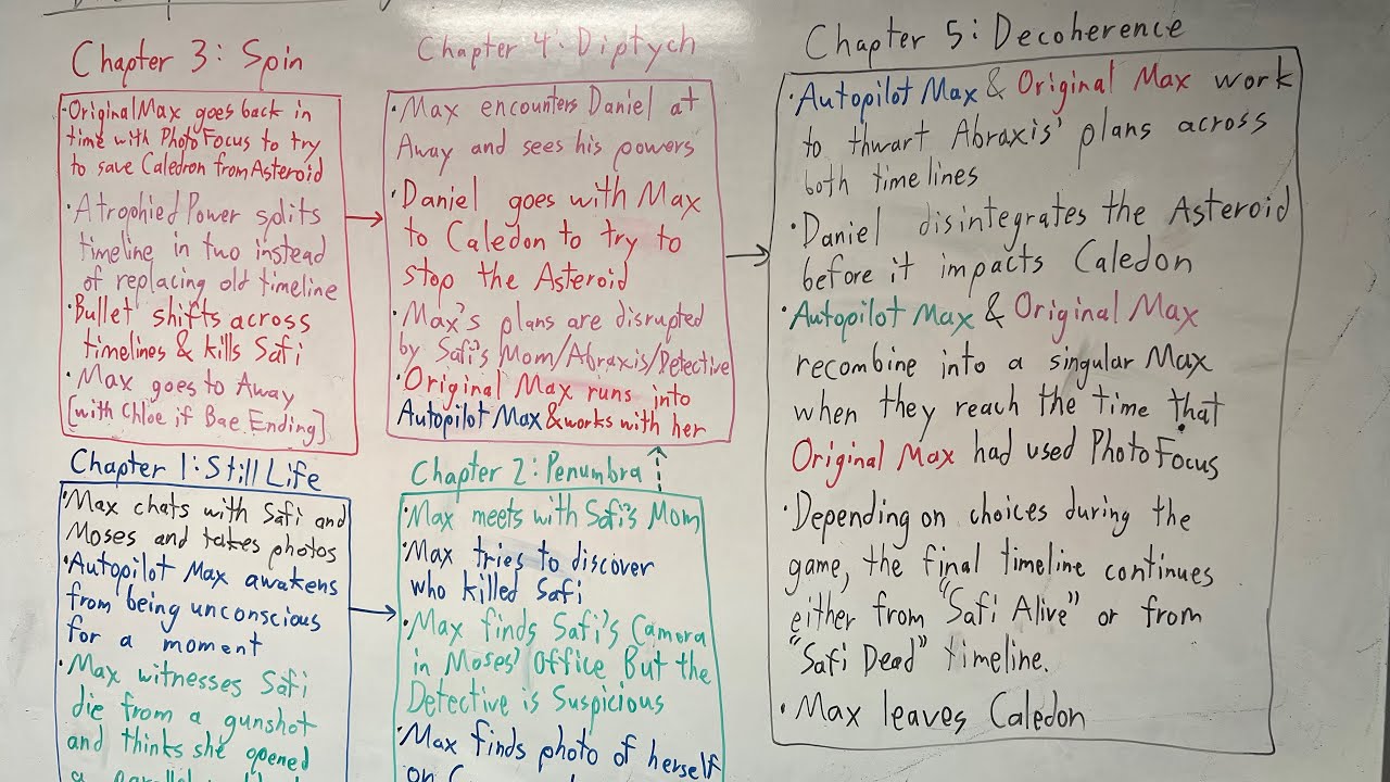 The Most Insane Theory for how the Timeline in Life is Strange Double ...