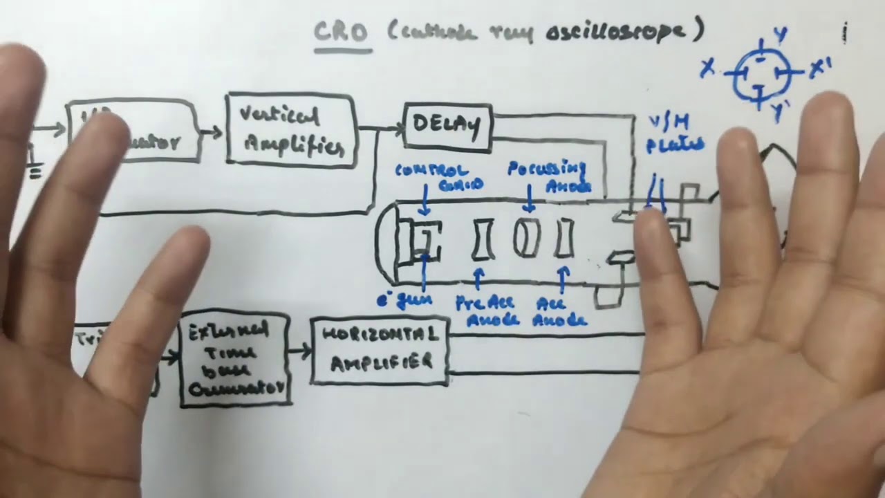 CRO (Part 1) - Electrical Measuring Instruments - YouTube