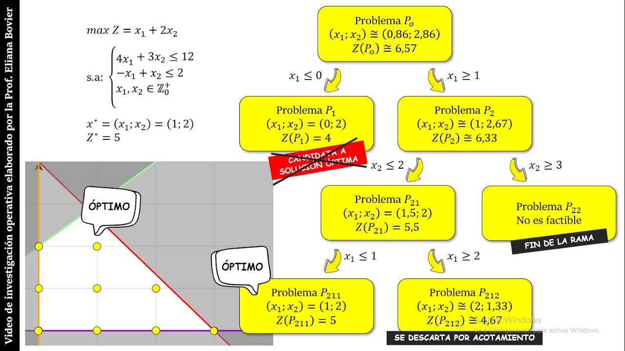Algoritmo de ramificación y acotamiento - YouTube