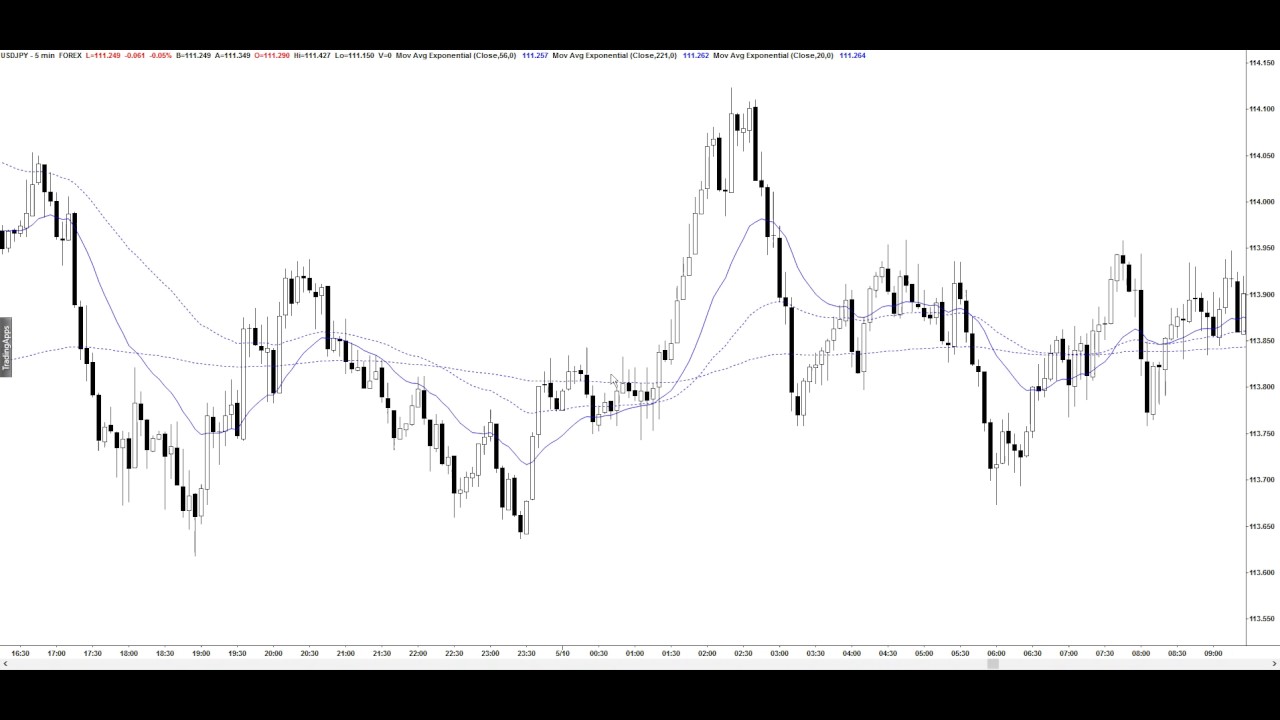 Counter trend stop entries in channel June 25, 2017 - YouTube