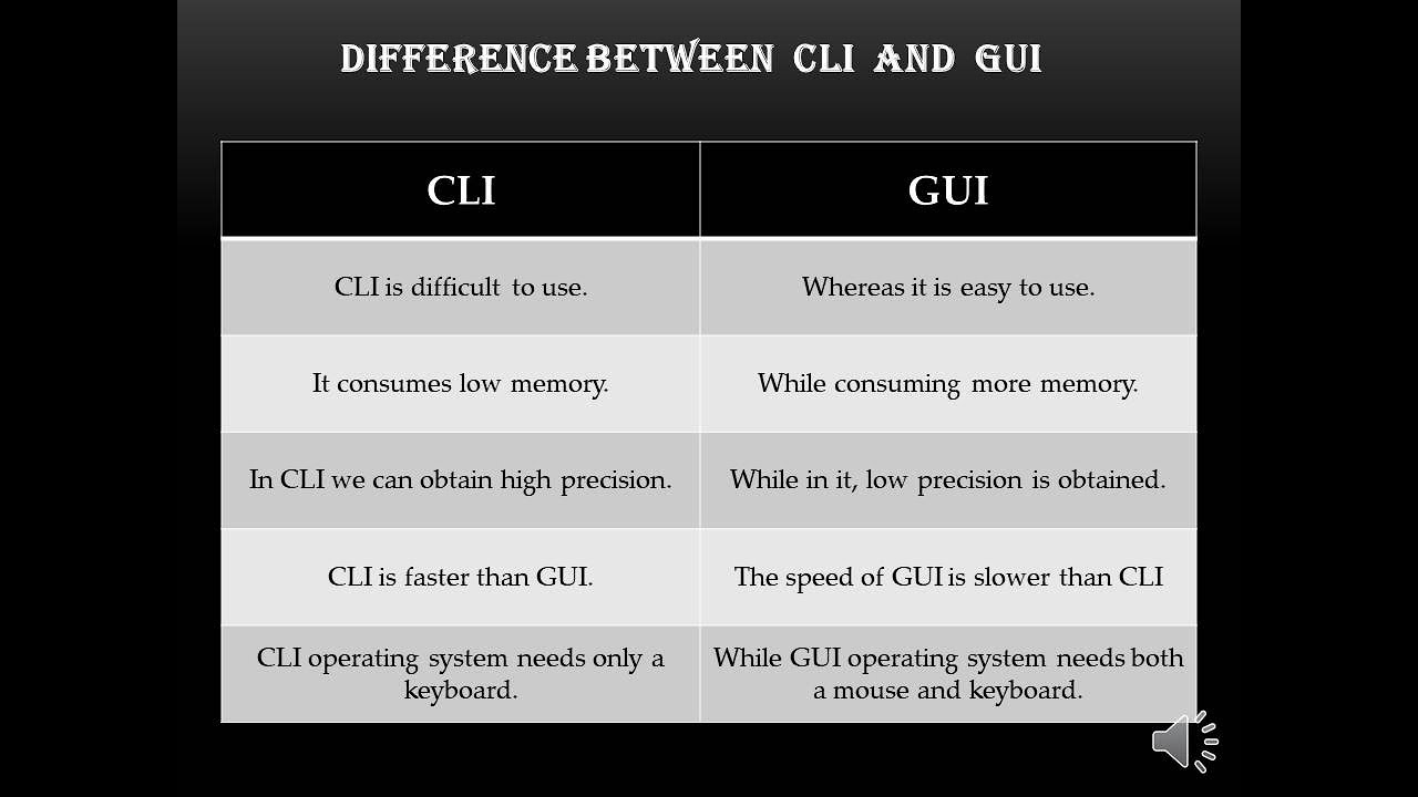 CLI vs GUI 🖥 | Difference Between Command Line Interface and Graphical User Interface - YouTube