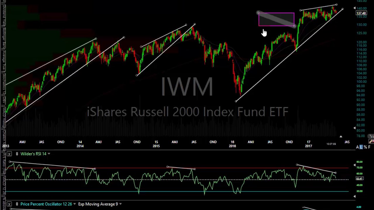 IWM & US Stock Market Analysis 5-12-17 - YouTube
