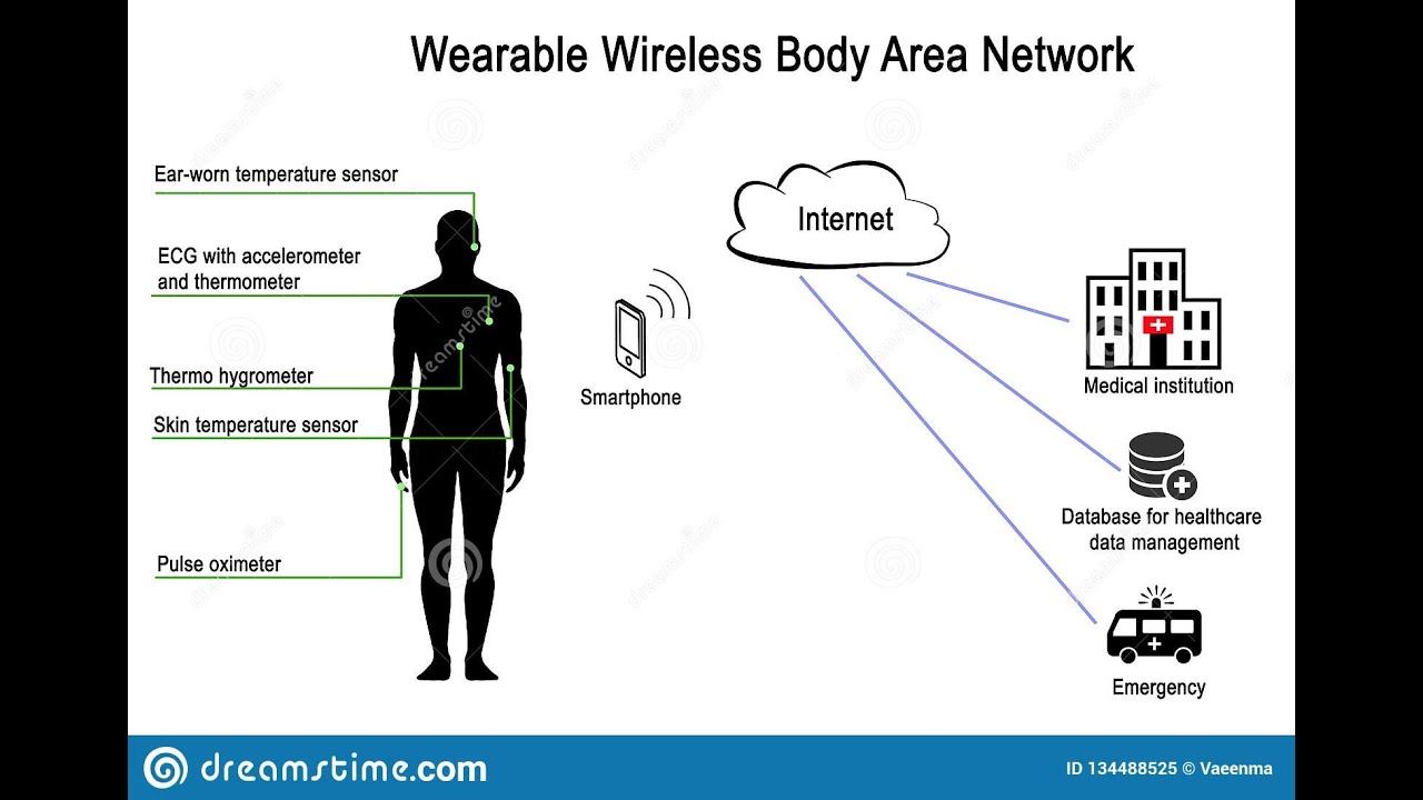 Wireless Body Area Network (WBAN)-2: Requirements, Specifications and ...