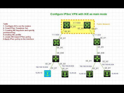 Configuring IPSec VPN | VPN Configuration | IPSec Tunnel | Secure ...
