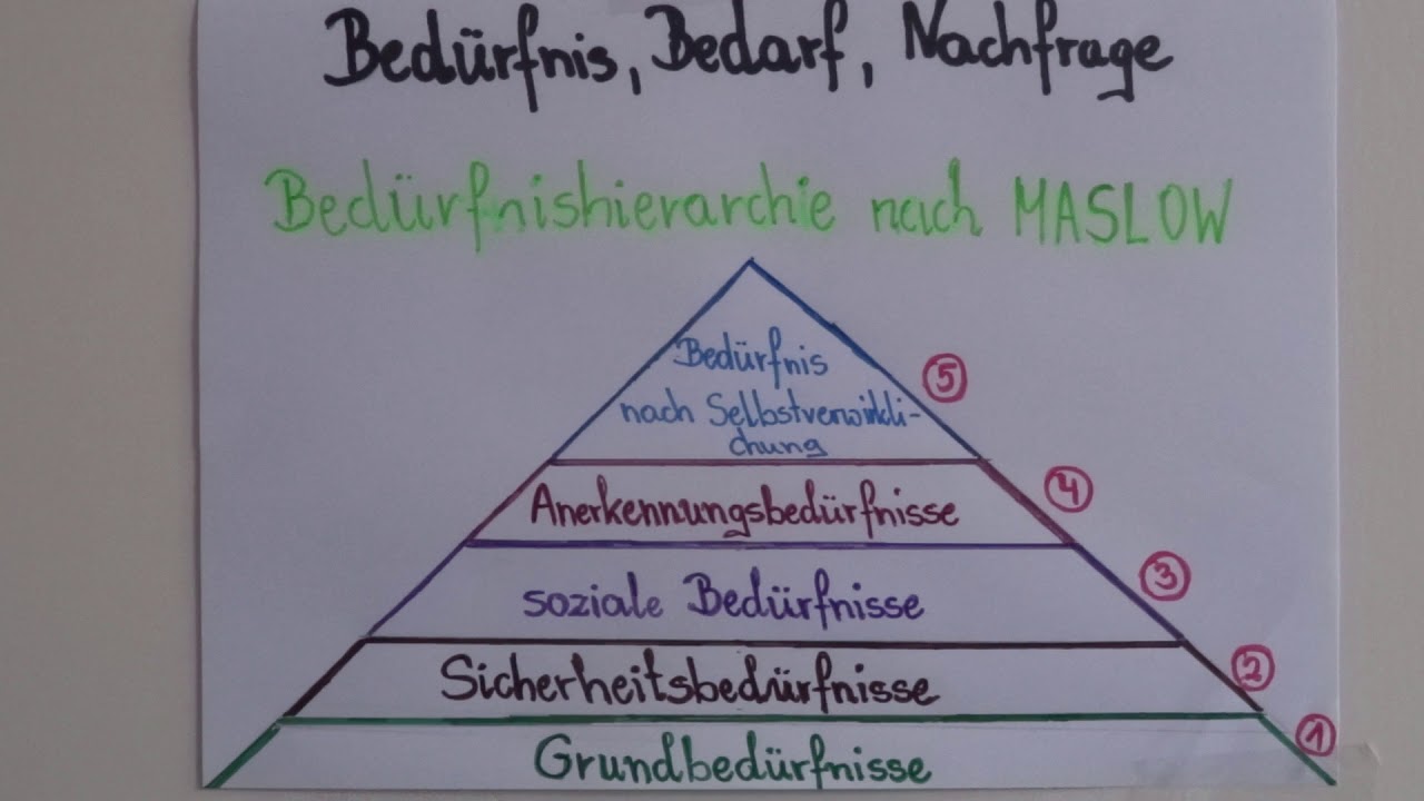 VWL: Bedürfnis,Bedarf,Nachfrage - YouTube