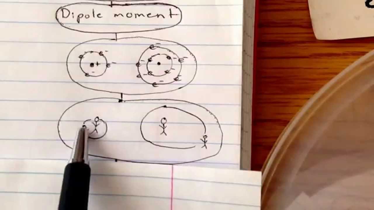 General Chemistry 2 Chapter 12 Polarizability - YouTube