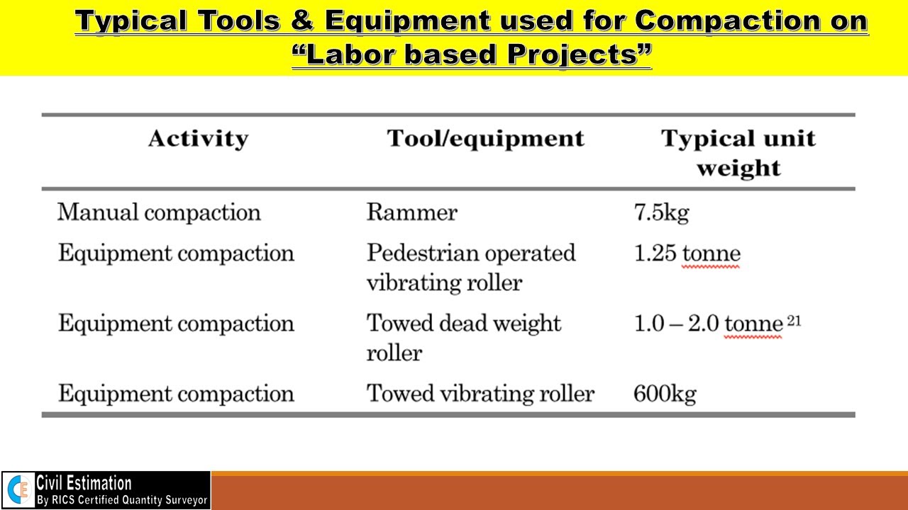 Typical Tools & Equipment used for Compaction on Labor based Projects ...