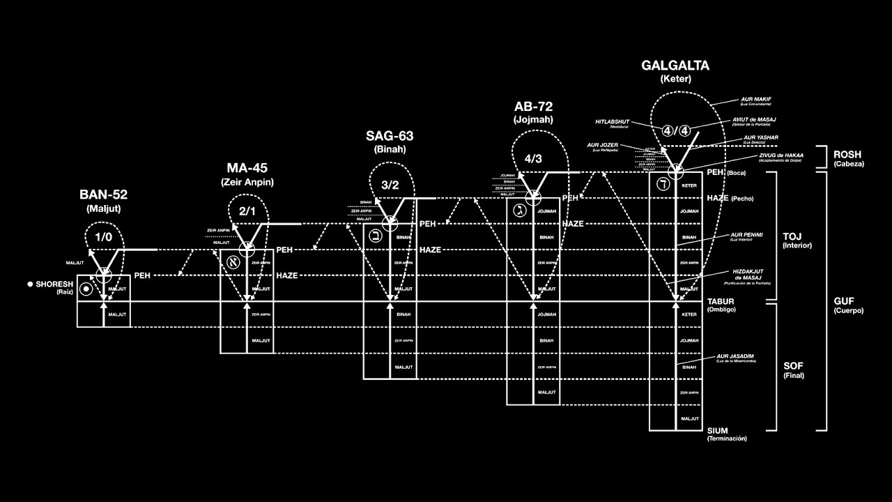 KABBALAH LURIÁNICA (Parte 3) - Los 5 Partzufim de Adam Kadmon (Zivug de ...