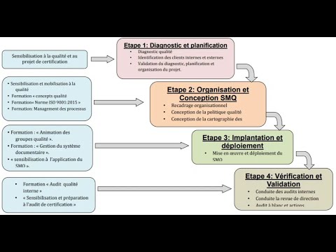 Démarche pour la mise en place de SMQ/SME/SMSST - Pour les stagiaires PFE - YouTube