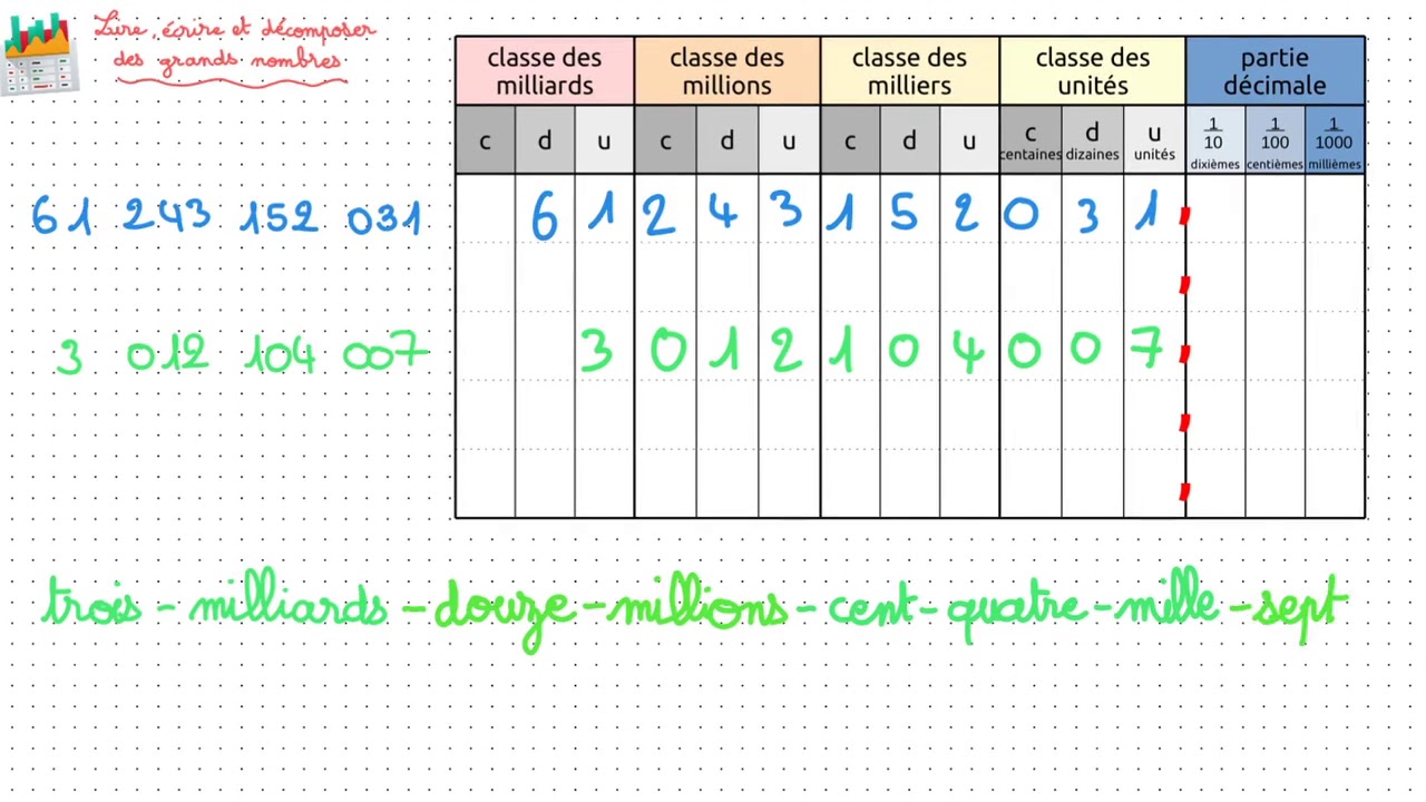 Lire et écrire des grands nombres - YouTube