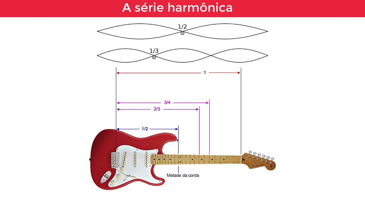 A Série Harmônica Explicada - YouTube