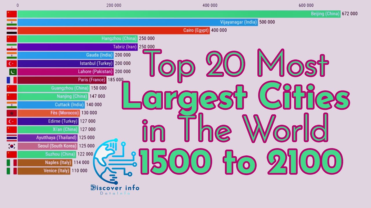 Top 20 Most Largest Cities In The World 1500 To 2100 Discover Info top-20-most-largest-cities-in-the-world-1500-to-2100-discover-info