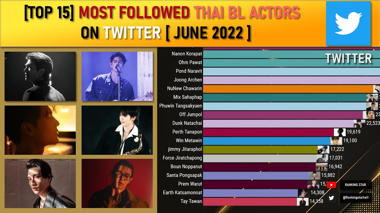 [TOP 15] MOST FOLLOWED THAI BL ACTORS ON TWITTER - JUNE 2022 - YouTube