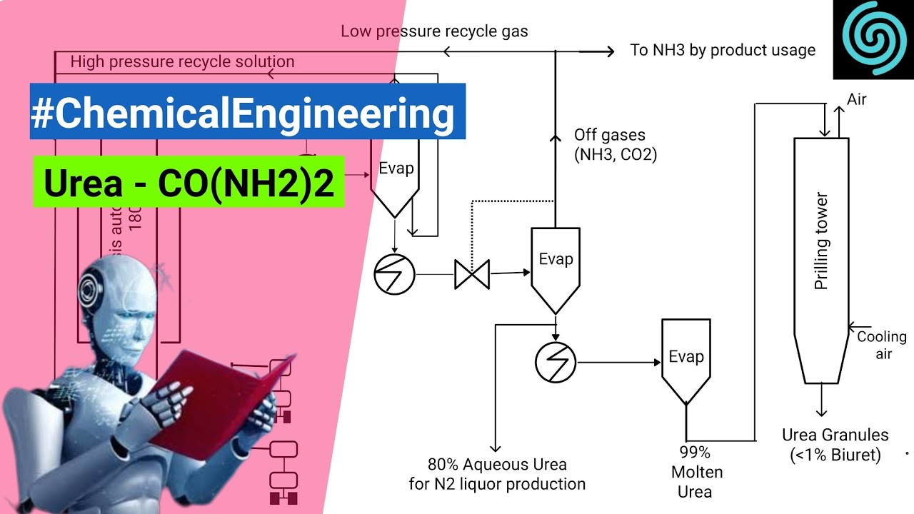 Manufacture process of Urea - CO(NH2)2 | Chemical engineering - YouTube
