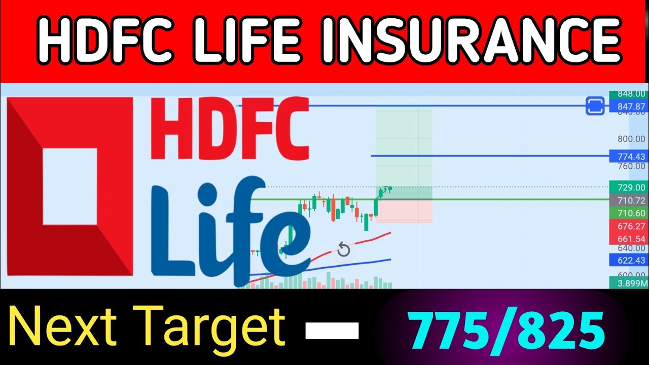 Hdfc life insurance next target | Best swing trade hdfc life | Hdfc ...
